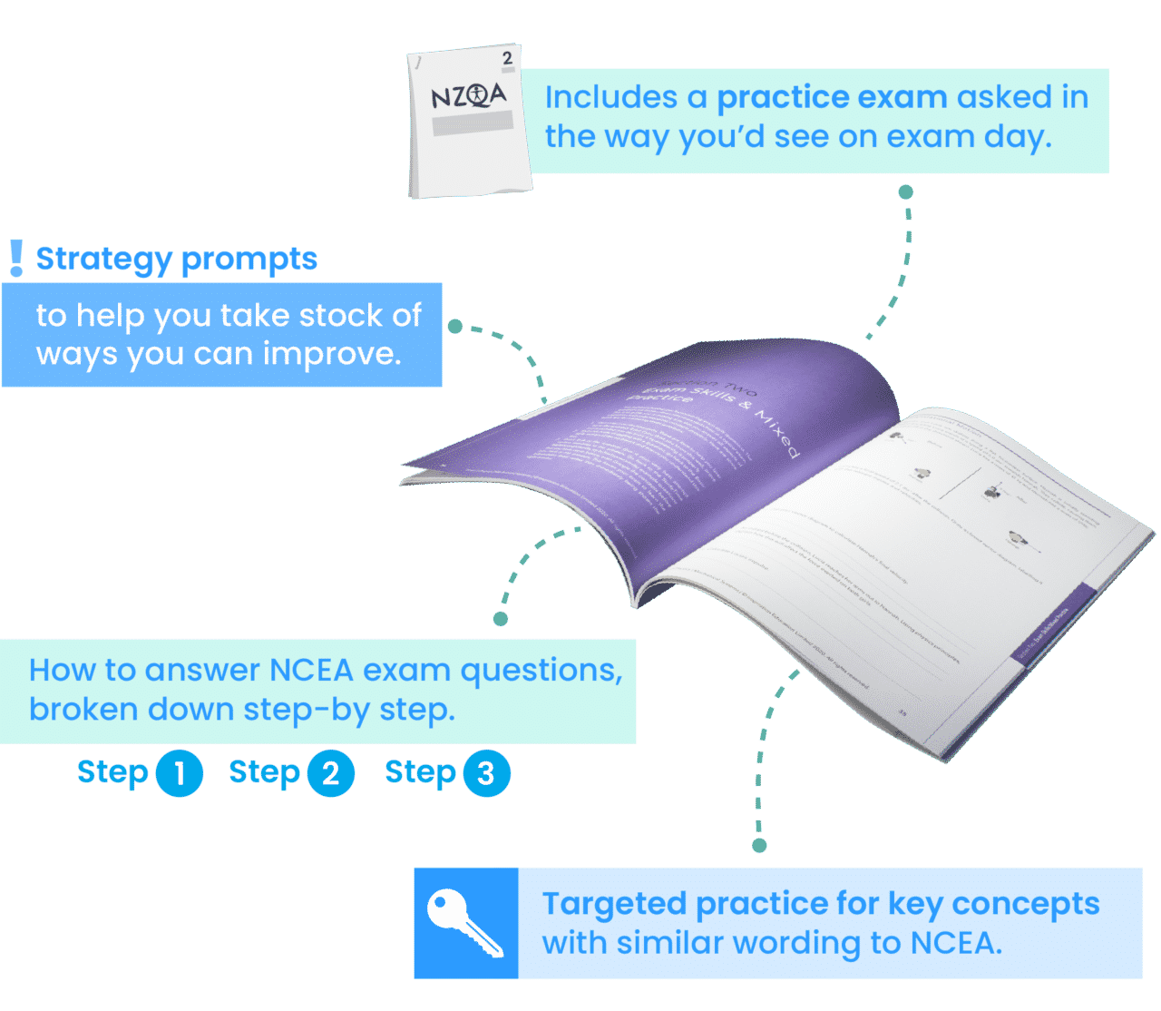 StudyTime NZ Store - Why Our NCEA Resources Work